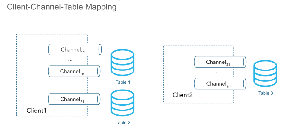 Snowpipe Streaming: Real-time Data Ingestion to Snowflake - Syntio
